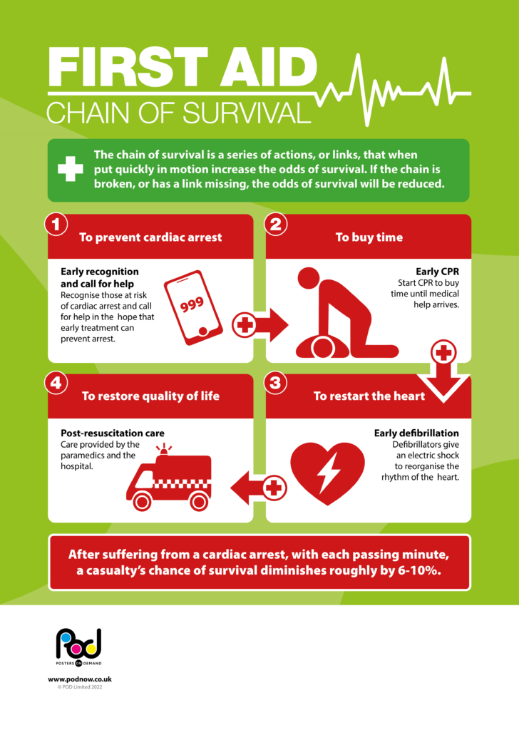 First Aid - Chain of survival | POD | Posters On Demand