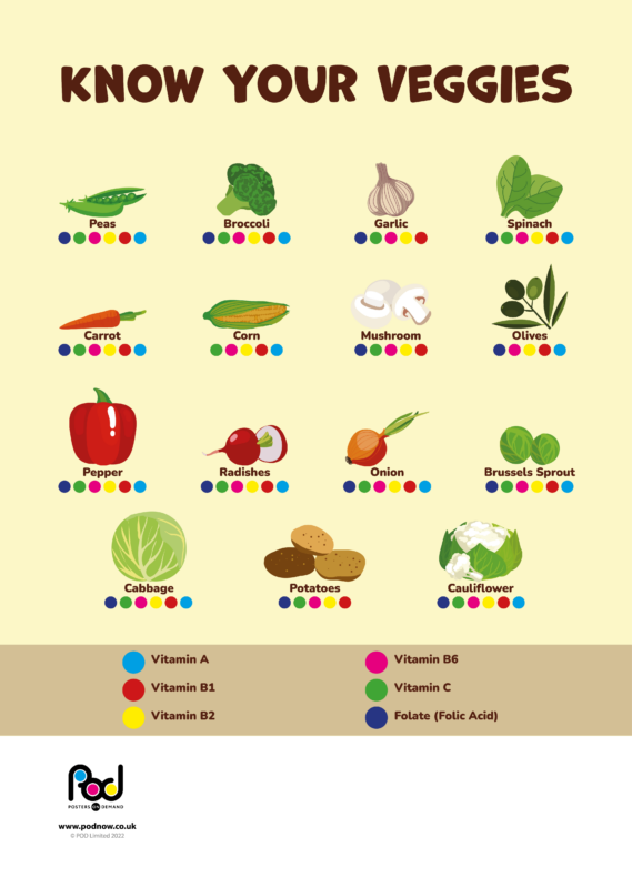 Know your veggies | POD | Posters On Demand