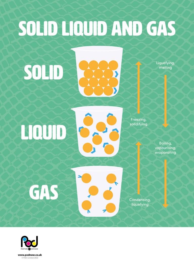 Solid, liquid and gas | POD | Posters On Demand